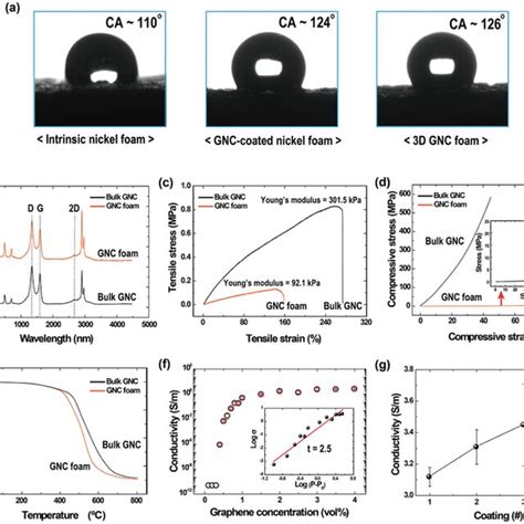 3d Gnc Foam Properties A Wettability Analysis Based On The Contact
