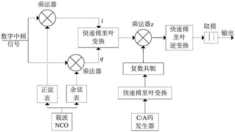 一种gps卫星信号捕获方法及系统与流程