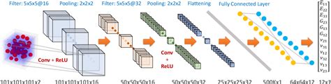 Figure 1 From Three Dimensional Convolutional Neural Network 3d Cnn For Heterogeneous Material