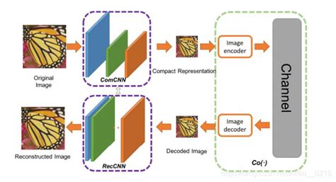 论文精读（一种端到端的基于卷积神经网络的图像压缩框架）基于卷积神经网络和传统编码相结合的图像压缩方法 Csdn博客