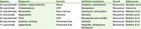 Comamonas Testosteroni Infections In The Medical Literature Download