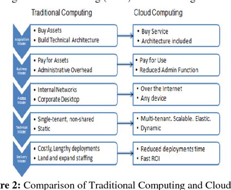 Figure 2 From Cloud Based E Learning Model For Open And Distance Learning In Nigerian