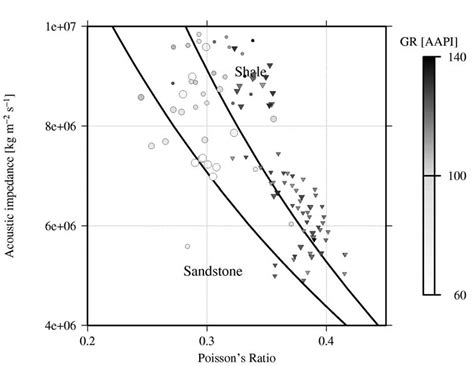 Cross Plot Of Acoustic Impedance Versus Poissons Ratio Used As A