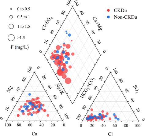 Piper Line Plot Of Collected Samples Download Scientific Diagram