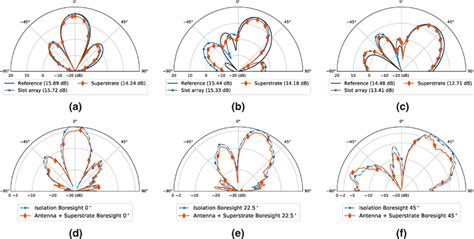 Simulated Ac And Measured Df E‐plane Radiation Patterns