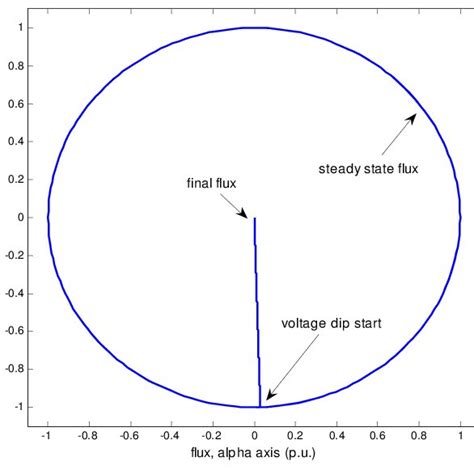 Stator Flux Trajectory Download Scientific Diagram