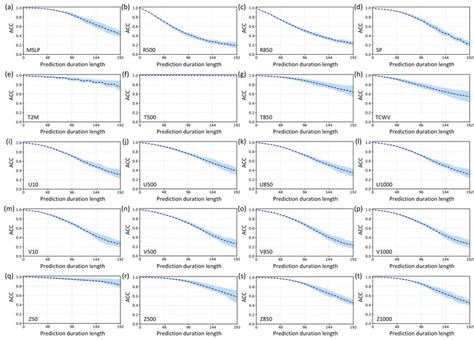 Time Dependent Prediction Accuracy Measured By Anomaly Correlation Download Scientific Diagram