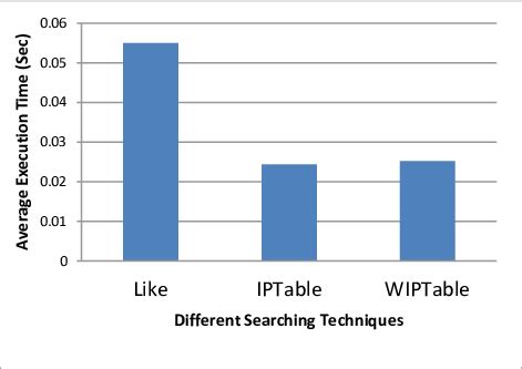 Average Query Execution Time For Different Techniques Download Scientific Diagram