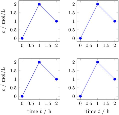 Grouping Plots PGFplots Manual