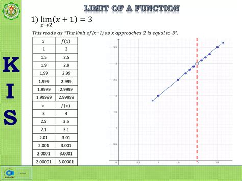 1 Illustrating Limit Of A Function Pptx