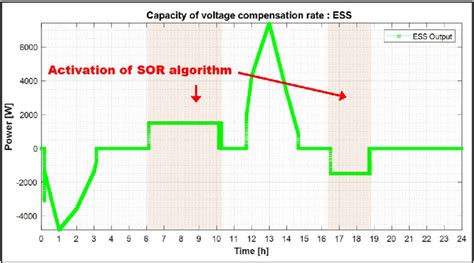 Capacity Characteristic By Operation Of Sor Algorithm Download