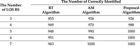 Algorithm Performance Comparation σ 9 Download Scientific Diagram