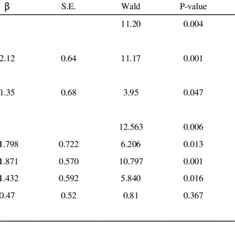 multivariate logistic regression analysis of misalignment after