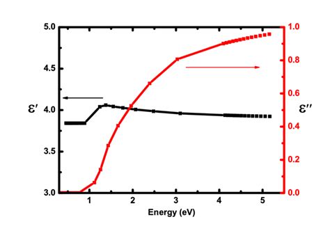 15 Real And Imaginary Parts Of The Dielectric Function Download