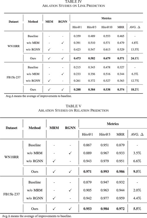 Table V From Graph Structure Enhanced Pre Training Language Model For Knowledge Graph Completion