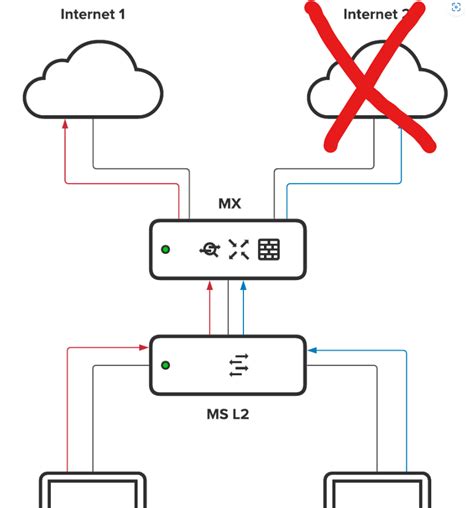 Mx84 Wan2 Setup The Meraki Community