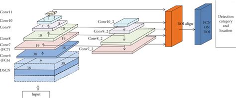 Retracted Small Target Detection Algorithm Based On Transfer Learning And Deep Separable