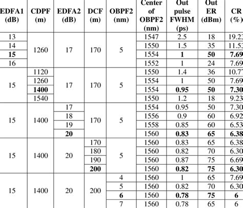 1 parameters of pulse compression and reshaping stages download table