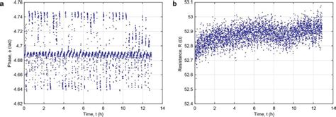 Stability Of The Thermal Shifting Operated On A Bridge Waveguide Mzi L
