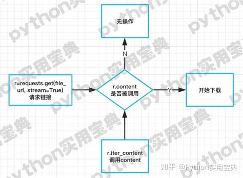 python 文件下载大文件下载异步批量下载 教程 知乎