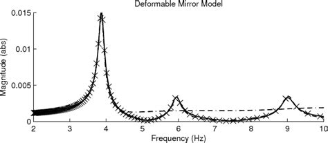 Figure 1 From Frequency Domain Model Reduction Method For Parameter