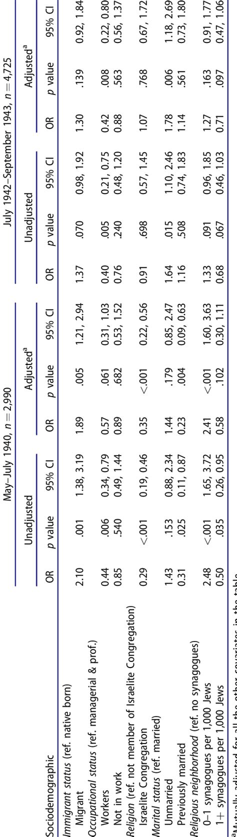 Association Between Sociodemographic Factors And Neighborhood Download Scientific Diagram