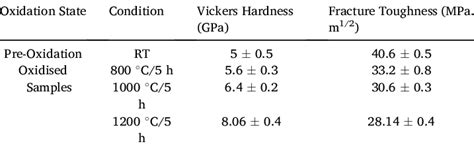 Vickers Hardness And Fracture Toughness Of Nb Before And After Oxidation Download Scientific
