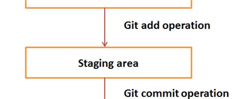 Key Concepts Of Git Dev Community