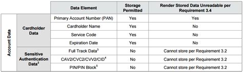 Pci Dss Boundaries Of Personally Identifiable Information Pci Dss