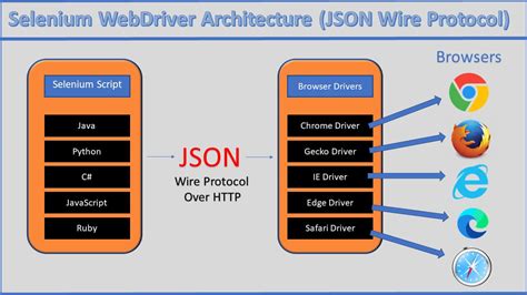 Selenium 4 New Features W3c Standardized Webdriver Architecture And