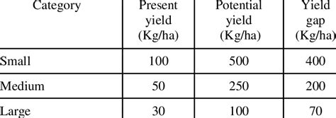 Fish Yield Projections For Indian Reservoirs Download Table