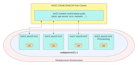 Scale Nodepool Of Bare Metal Hosted Cluster