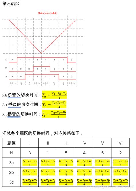Svpwm分析、各个扇区详细计算以及matlab仿真svpwm扇区判断 Csdn博客