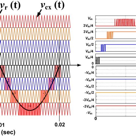 In‐phase Disposition Sinusoidal Pulse‐width Modulation Ipd‐spwm Download Scientific Diagram