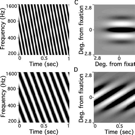 Auditory Stationary Visual And Moving Visual Stimuli A And B Download Scientific Diagram
