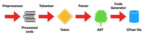 Parsing Complex Parser In C Code Review Stack Exchange