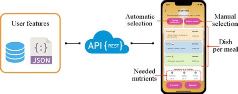 Figure 3 From Gradient Descent Based Optimization For Personalized Nutritional Needs And Health