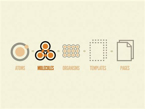 Atomic Design Methodology Atomic Design By Brad Frost