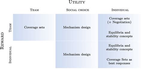 Multi Objective Multi Agent Decision Making Taxonomy And Mapping Of