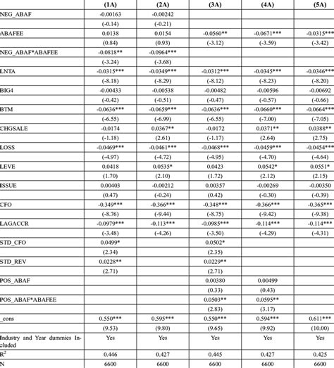 Panel A Regression Results Of Multivariate Analysis For Da Modified