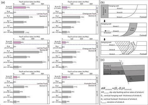 A Rates Of Dip Slip Faulting Along Master Faults In The Three Seismic Download Scientific