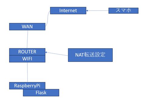 raspberrypiで構築したwebアプリ（flask）を外部公開する python qiita