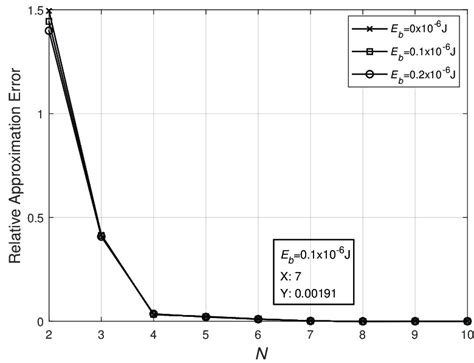Relative Approximate Error Vs N Download Scientific Diagram