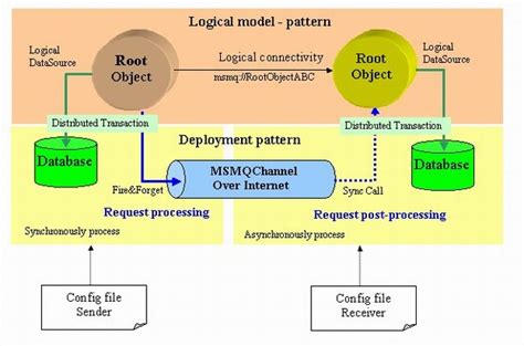 MSMQ Channel New Version CodeProject