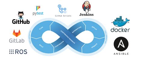 Sakyasingha Mahapatra On Linkedin Open Source Tools In Robot Devops