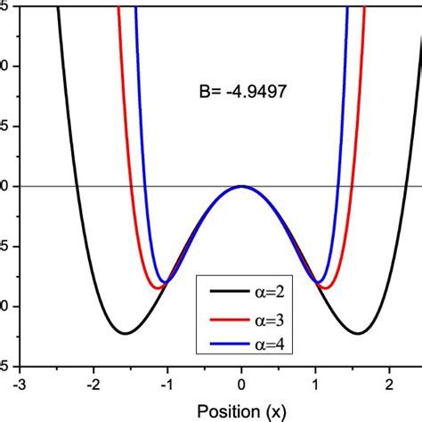 Normalized Wave Functions Curves As Function Of Position For The Six Download Scientific