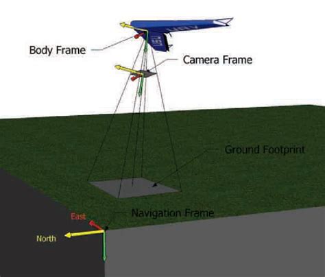 6 Aircraft Coordinate Systems Download Scientific Diagram