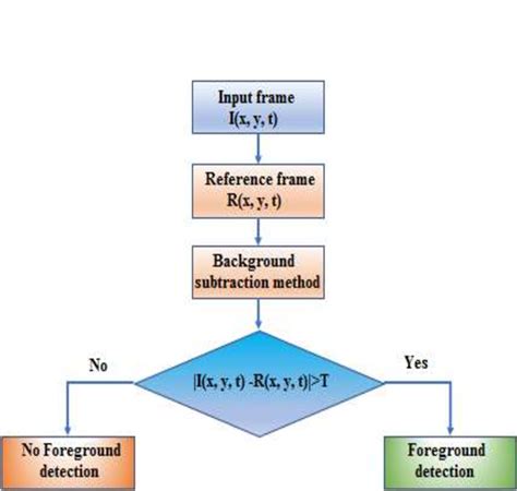 Flowchart Of The Background Subtraction Method Download Scientific