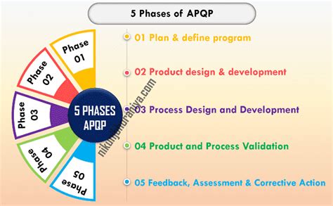 Apqp Advanced Product Quality Planning 5 Phases