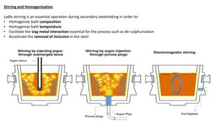 Secondary Steel Making Pptx
